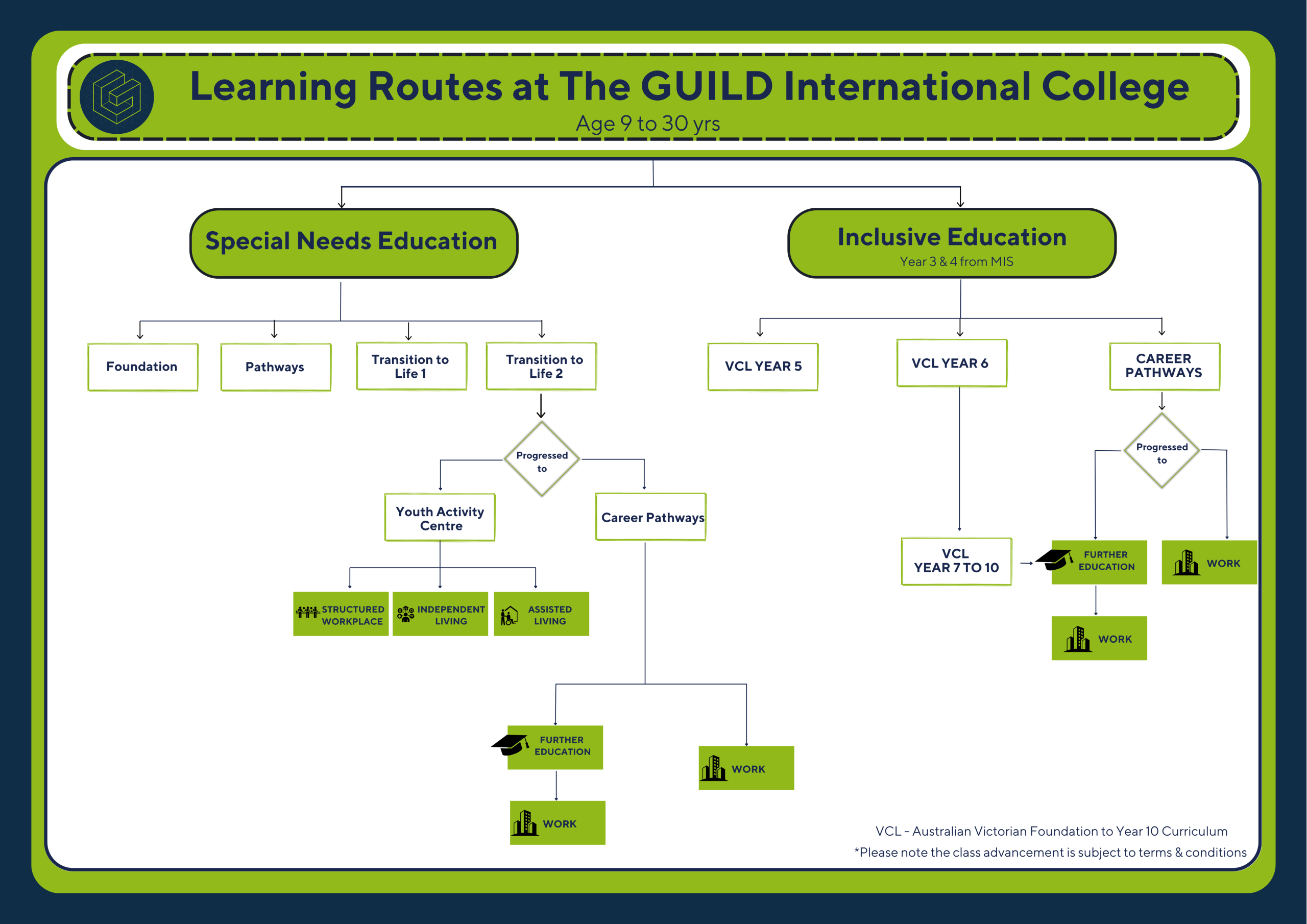 Our Programmes - The GUILD